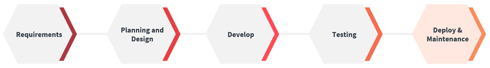 Report Lifecycle Management