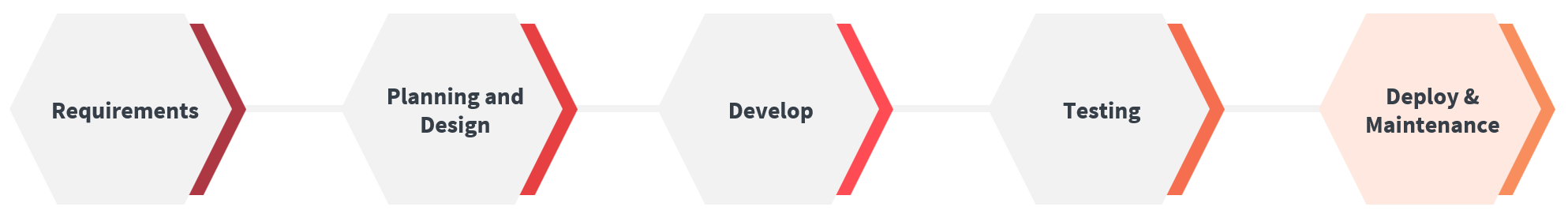 Report Lifecycle Management